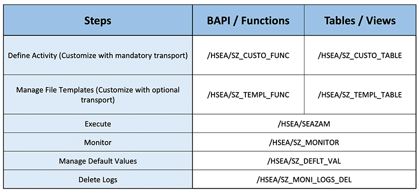 Authorizations - SEAzam